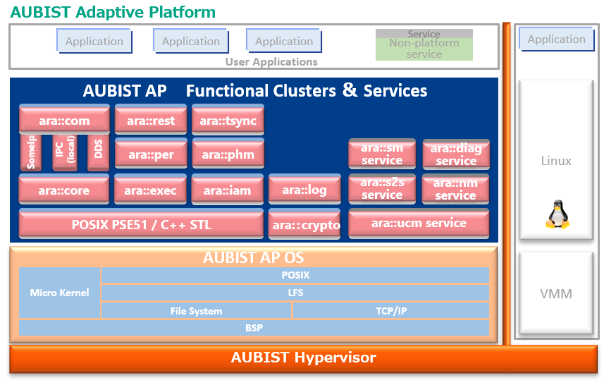 AUBIST Adaptive Platform | Embedded Software Solutions | eSOL - Real ...