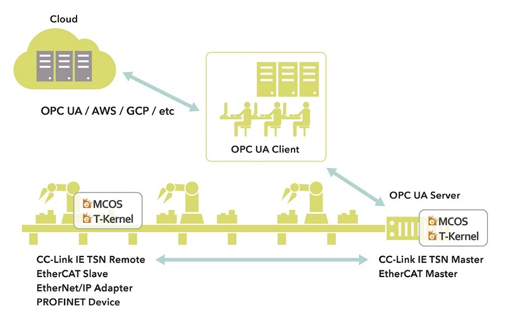 eSOL - Real-time embedded software platform solutions