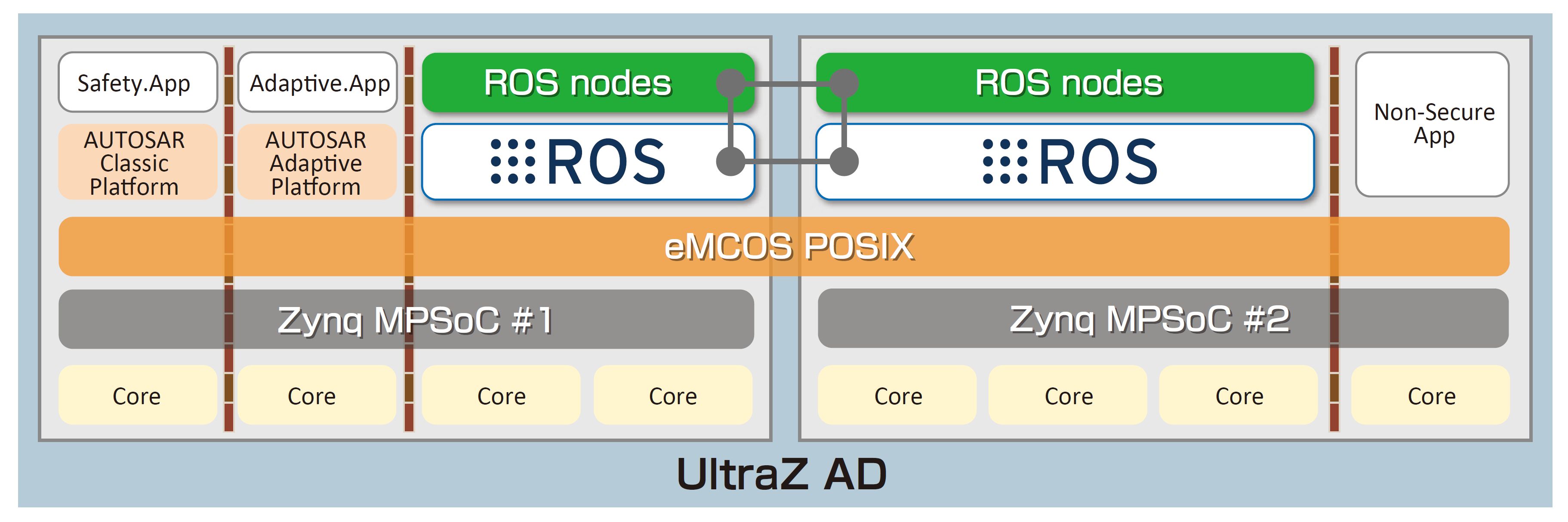 ROS Engineering Services | Services | eSOL - Real-time embedded ... ROS Engineering Services | Services | eSOL - Real-time embedded ...